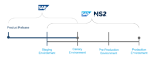 SAP innovation for NIST 800-53, ITAR, and FedRAMP® Moderate Controls