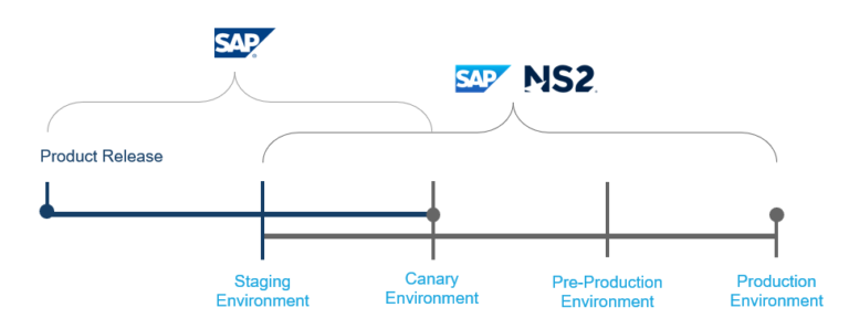 SAP innovation for NIST 800-53, ITAR, and FedRAMP® Moderate Controls